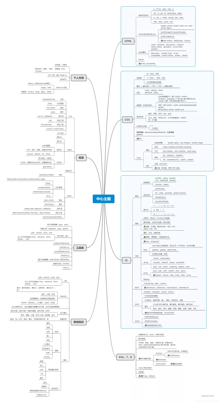 前端学习路线 - skyclouds2001's Blog